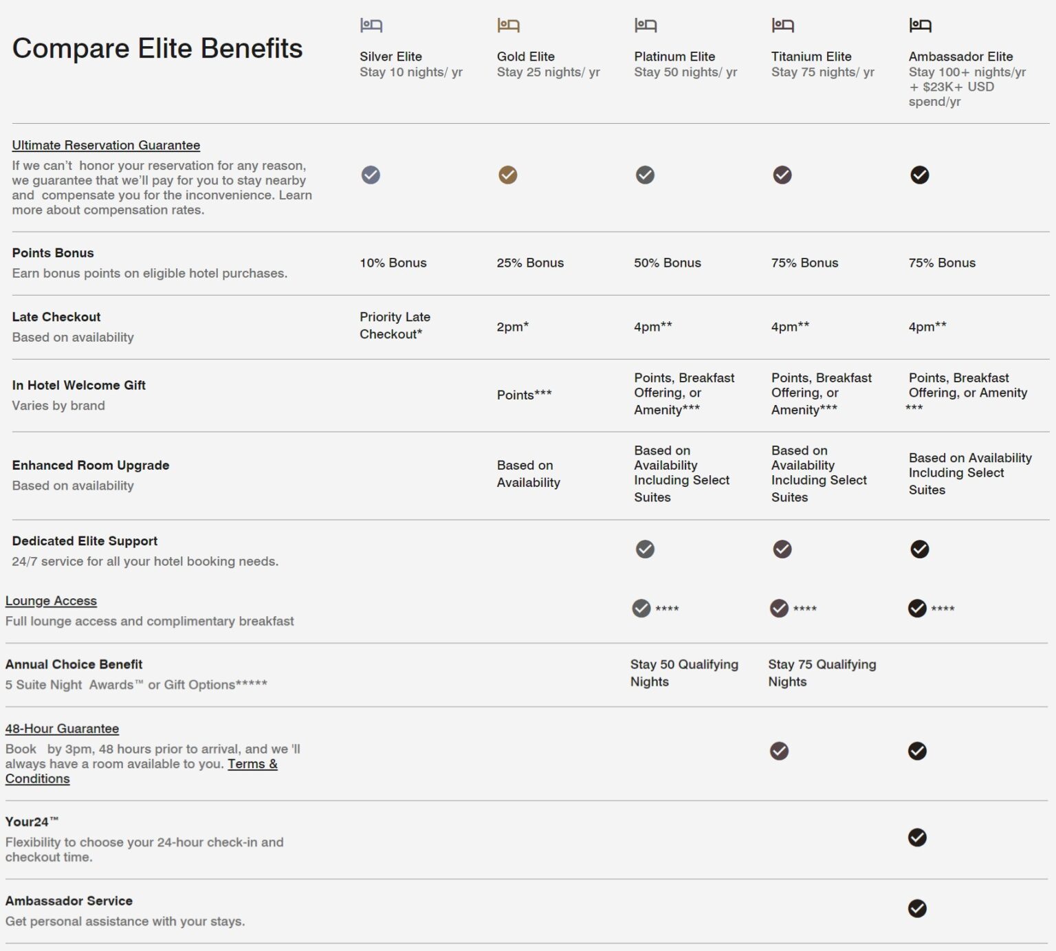 Marriott Bonvoy Platinum Elite Status 120 Days, Stay 8 Nights Extend to ...